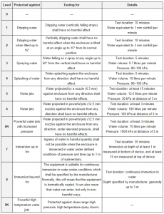 Understanding the Difference Between Waterproof, Water-Resistant, and ...